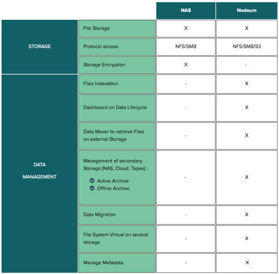 NAS Storage Versus Nodeum